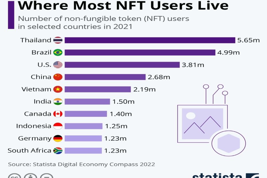 Vietnam among Top 5 of countries with most NFT users – Swiss-Vietnamese ...